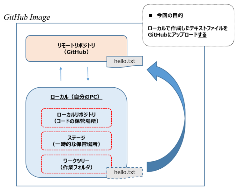 【初めての方向け】GitHubの全体像と使い方を解説します【gitコマンドの全体フロー図付き】