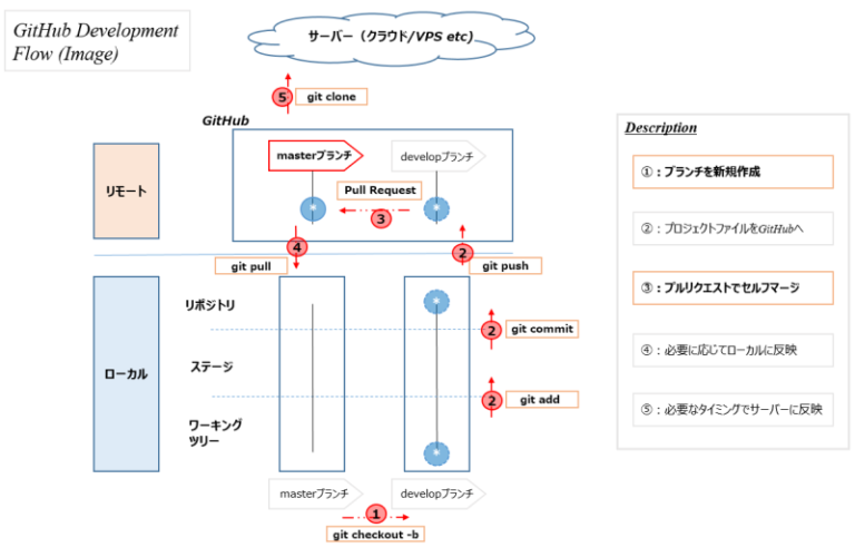 個人開発する場合における「GitHub」の基本的な使い方を解説【全体フロー図付き】